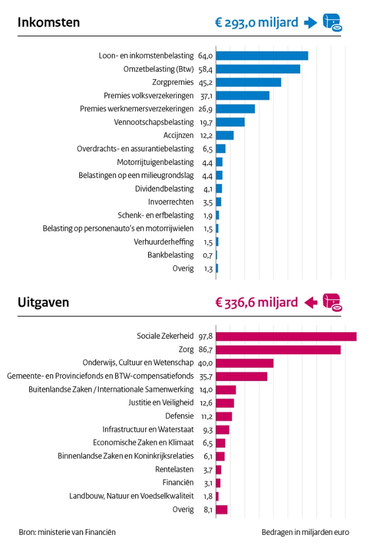 Waar precies gaat inkomstenbelasting naartoe? - GoeieVraag