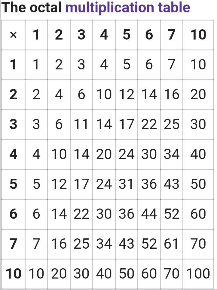 Hoezo is 10x1 10 in het octale stelsel? - GoeieVraag