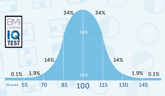 Iq score is verbeterd van 73 naar 104, hoe komt dat? - GoeieVraag