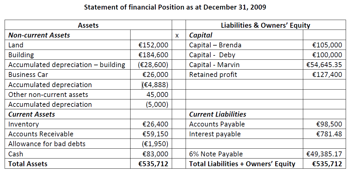 [ENGELS] Wat gebeurt er in dit geval met de Eigen Vermogen als je van ...