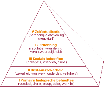 Volgens de piramide van Maslow hebben we meer behoefte aan seks dan aan ...