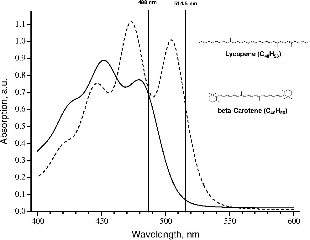 Waarom is betacaroteen oranje en lycopeen rood? - GoeieVraag
